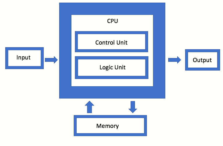 Von Neumann Mimarisi vs. Harvard Mimarisi | alperenonal.com